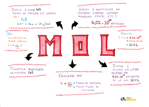 O que é mol? - Brasil Escola
